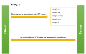 What Is SNI (Server Name Indication)? How Does It Work?
