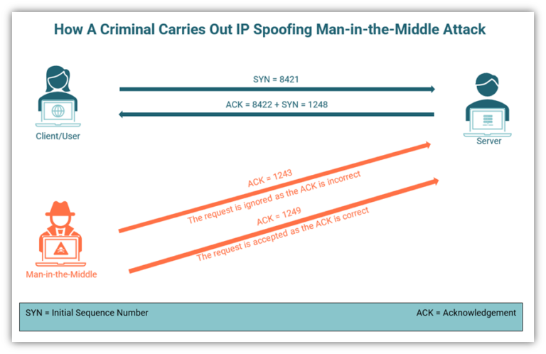 8 Types of Man in the Middle Attacks You Need to Know About