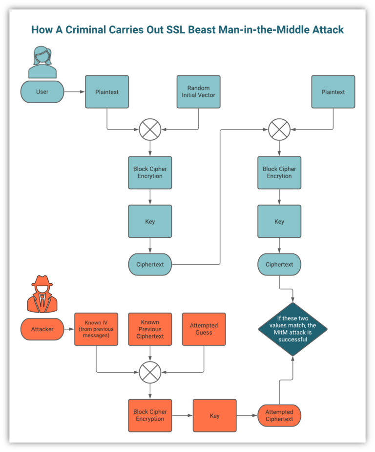 8 Types of Man in the Middle Attacks You Need to Know About