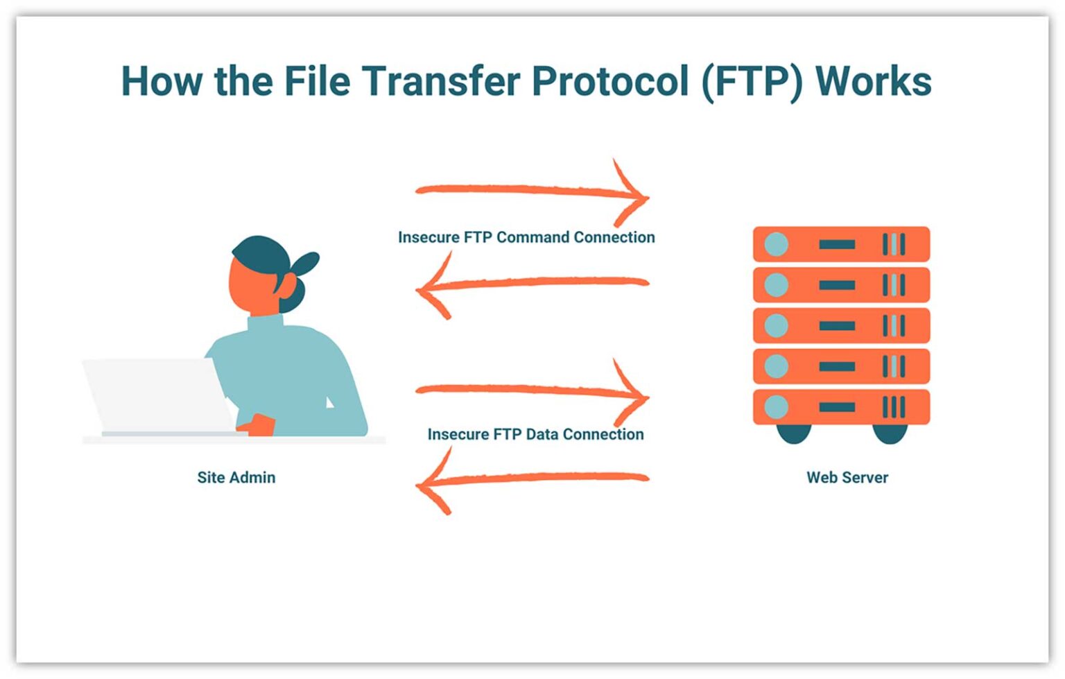 What Is the Difference Between FTP, FTPS, & SFTP?
