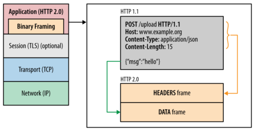 The Advantages of HTTP2 – Why You Should Move on to HTTP2