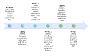 HTTP2 Vs HTTP1 – The Difference Between the Two Protocols Explained