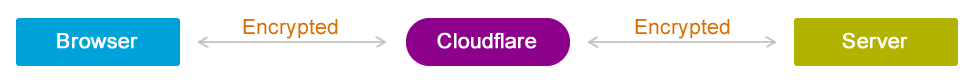 How To Fix a Cloudflare 526 Error: Invalid SSL Certificate - Cheap SSL Security